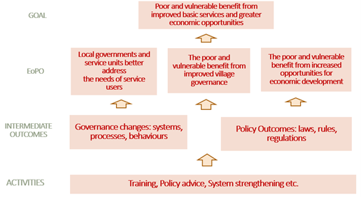 In praise of…. Logframes – Governance and Development Soapbox